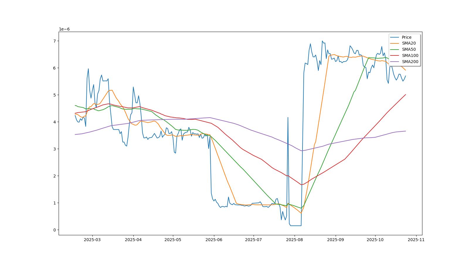 HitChain Simple Moving Averages