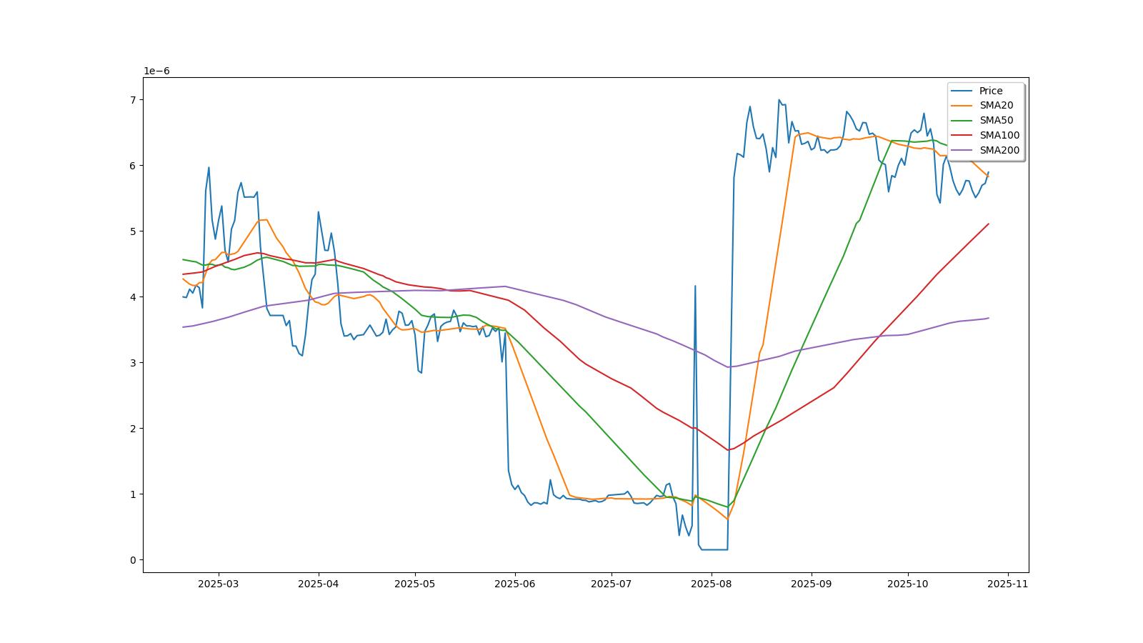 HitChain Simple Moving Averages