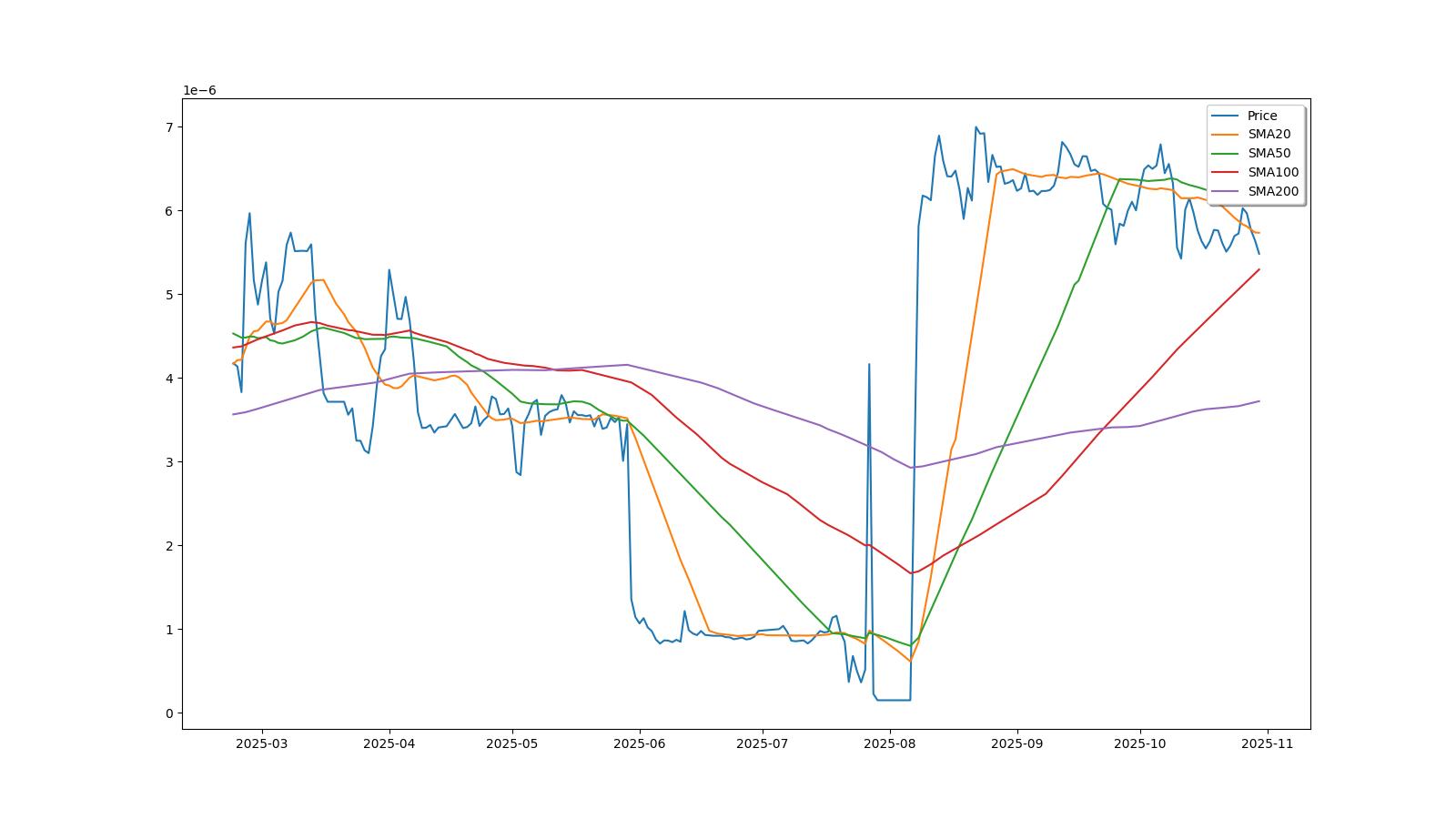 HitChain Simple Moving Averages
