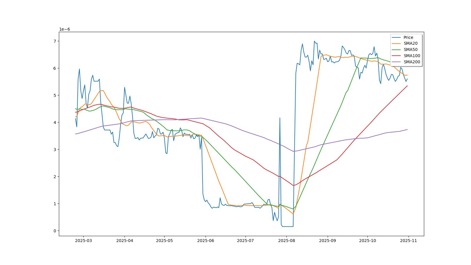 HitChain Simple Moving Averages