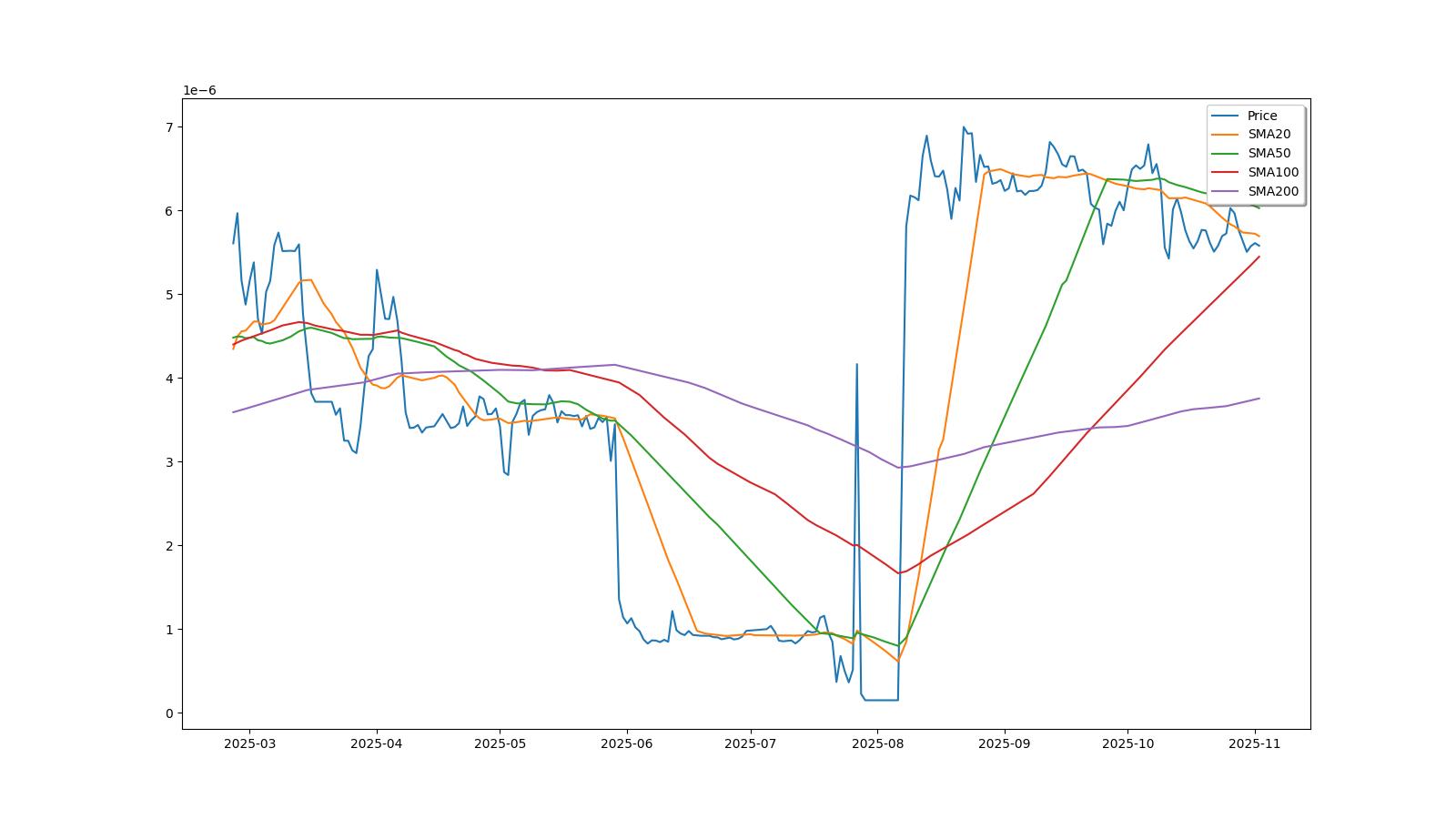 HitChain Simple Moving Averages