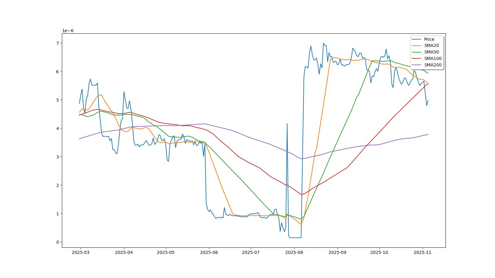 HitChain Simple Moving Averages