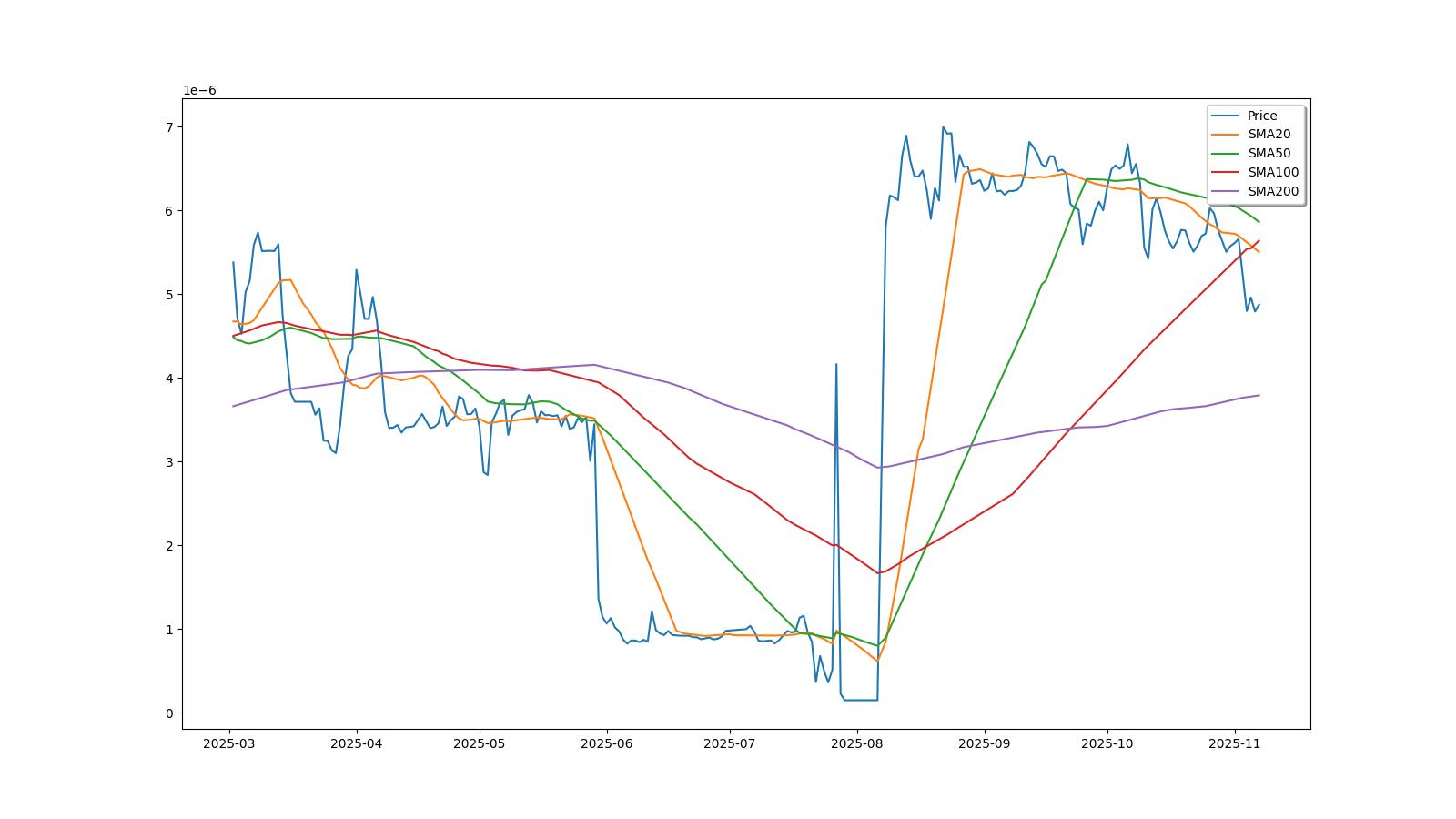 HitChain Simple Moving Averages