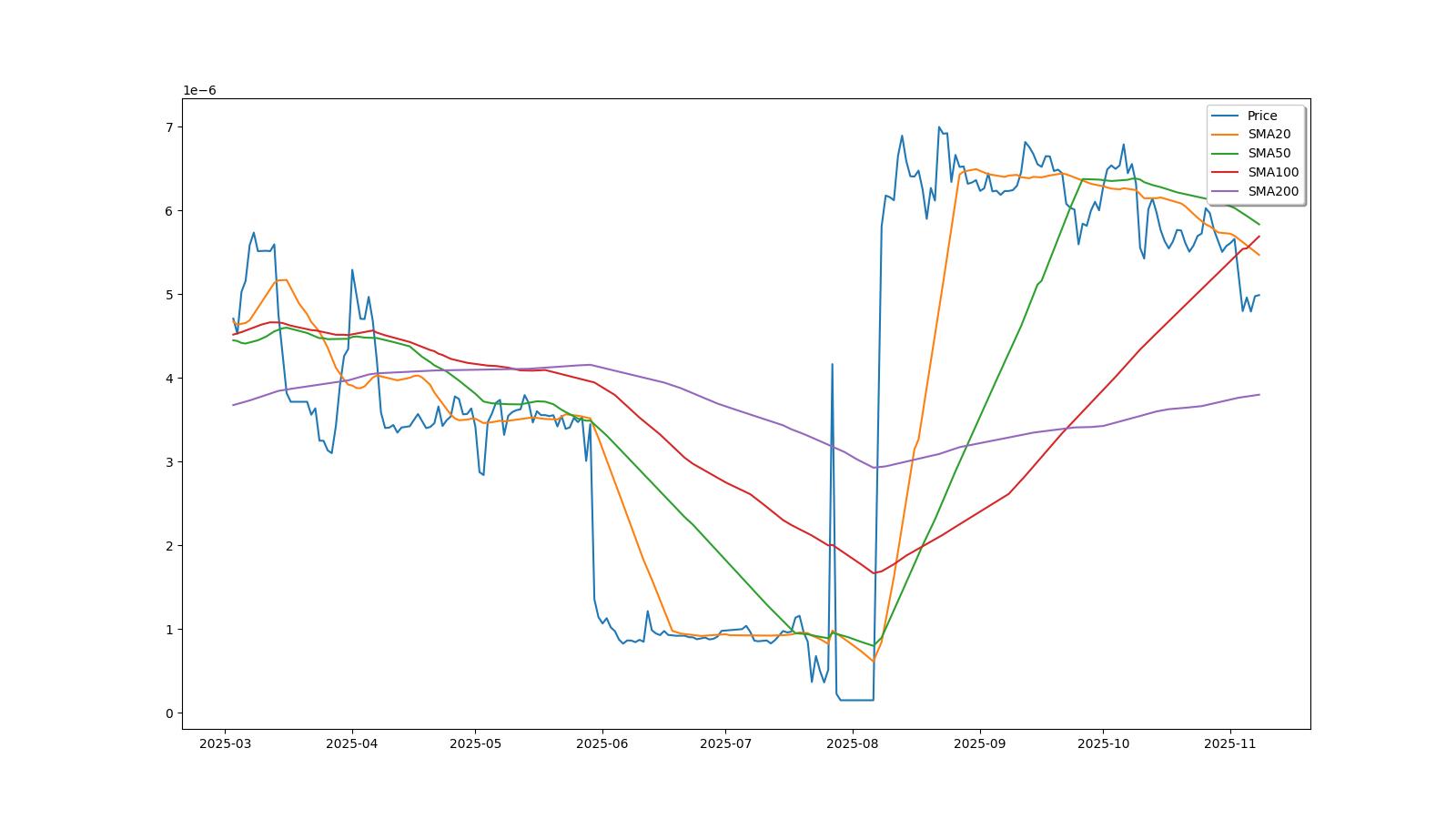HitChain Simple Moving Averages