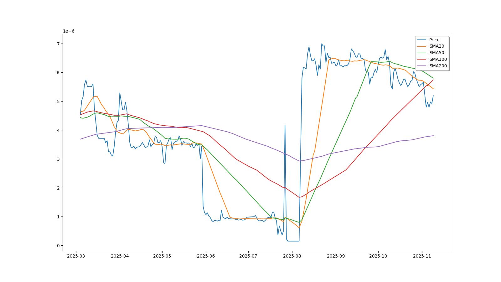 HitChain Simple Moving Averages