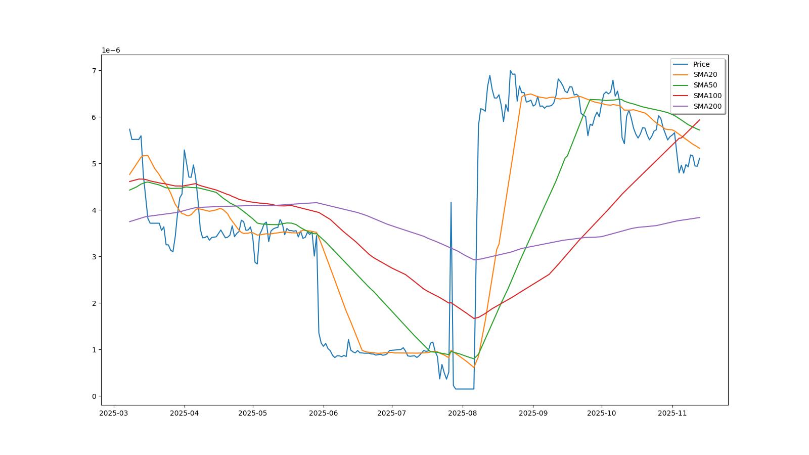 힛체인 Simple Moving Averages