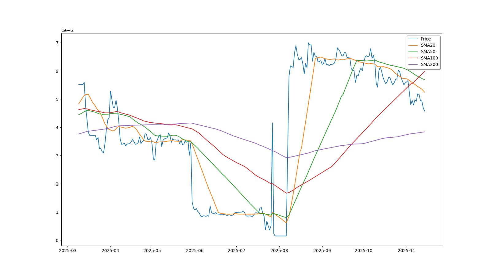 HitChain Simple Moving Averages