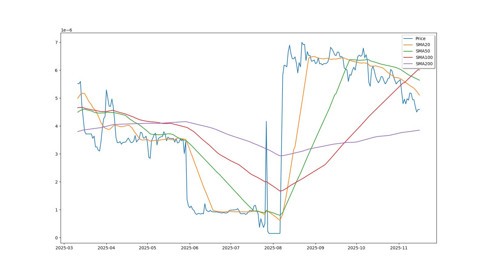 HitChain Simple Moving Averages