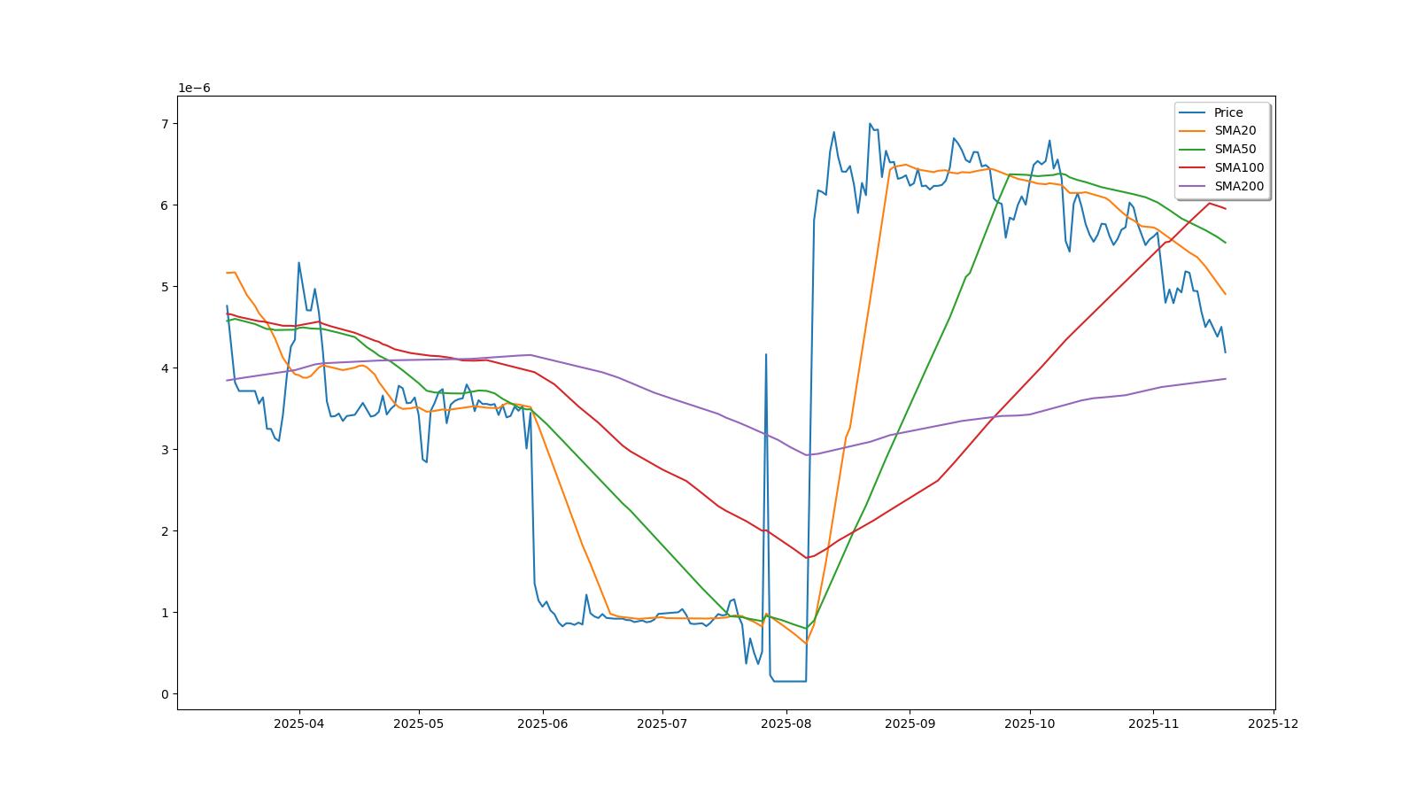 HitChain Simple Moving Averages