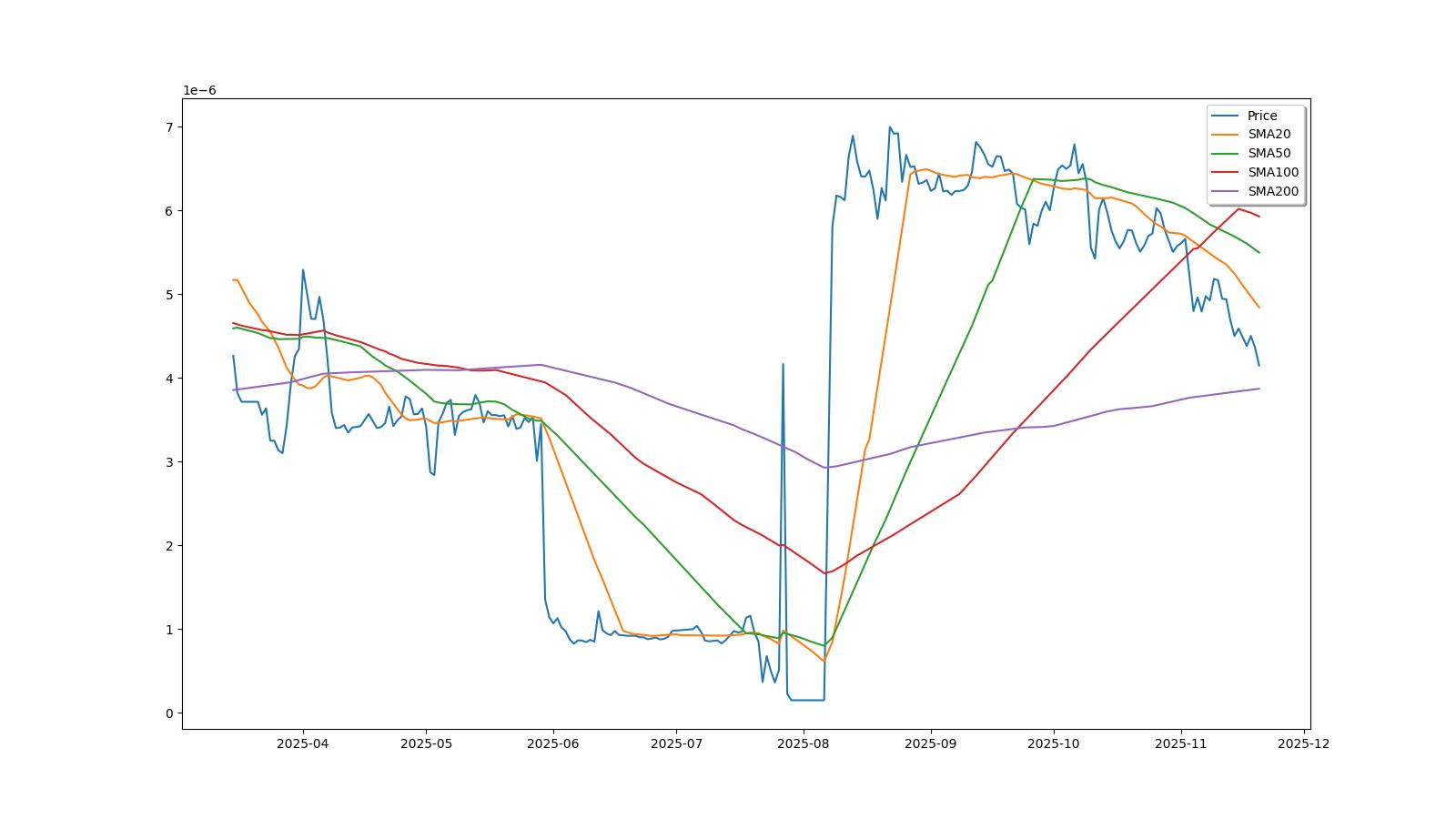 HitChain Simple Moving Averages