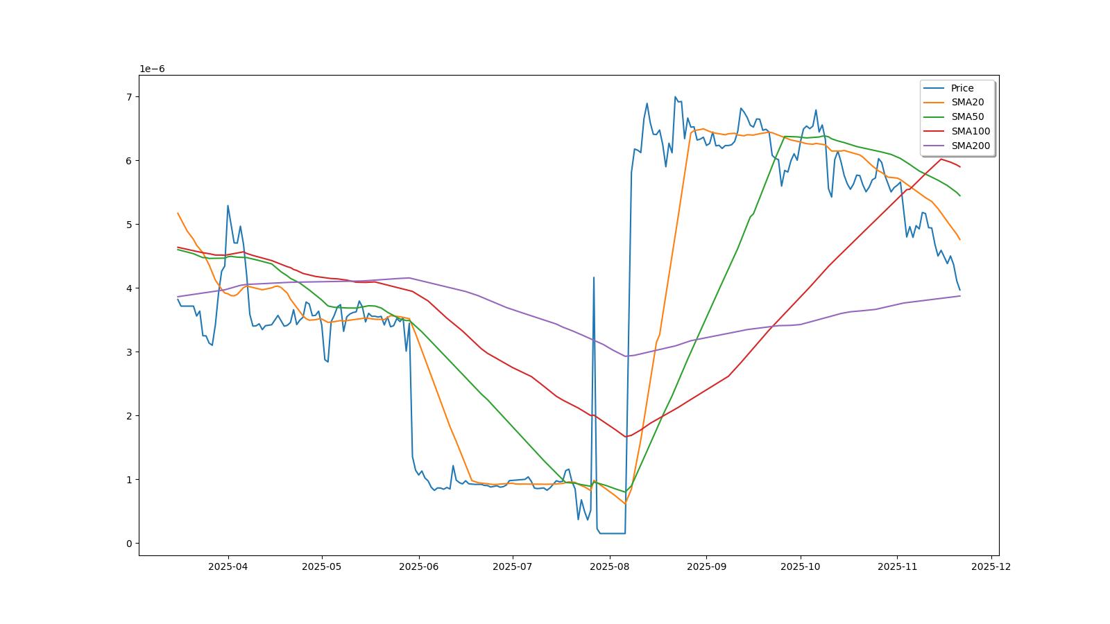 HitChain Simple Moving Averages