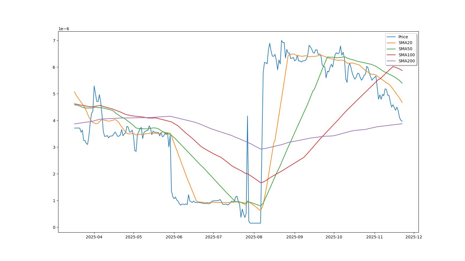 HitChain Simple Moving Averages