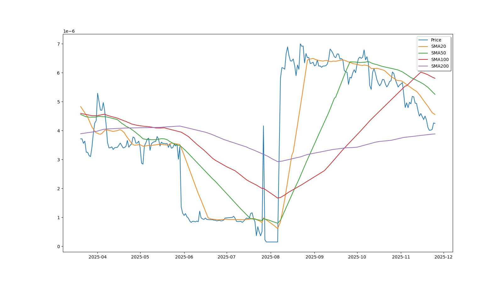 HitChain Simple Moving Averages