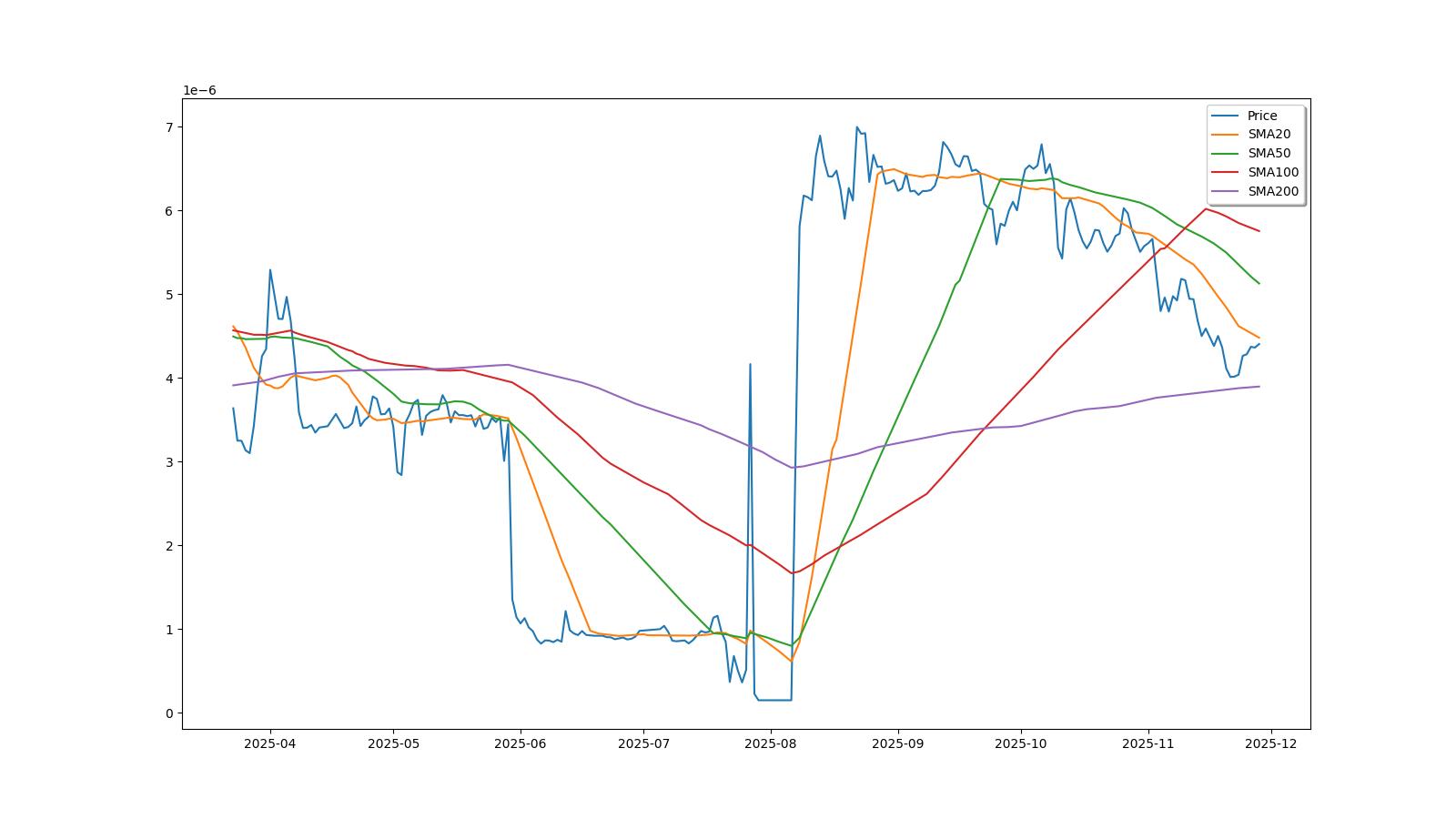 HitChain Simple Moving Averages