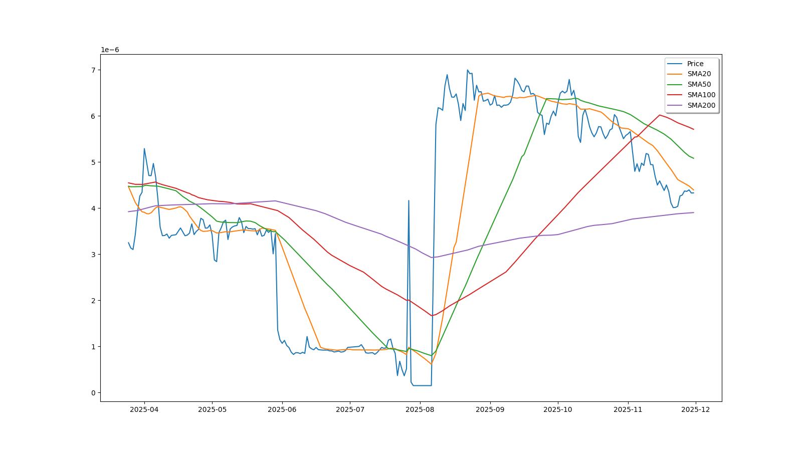 HitChain Simple Moving Averages