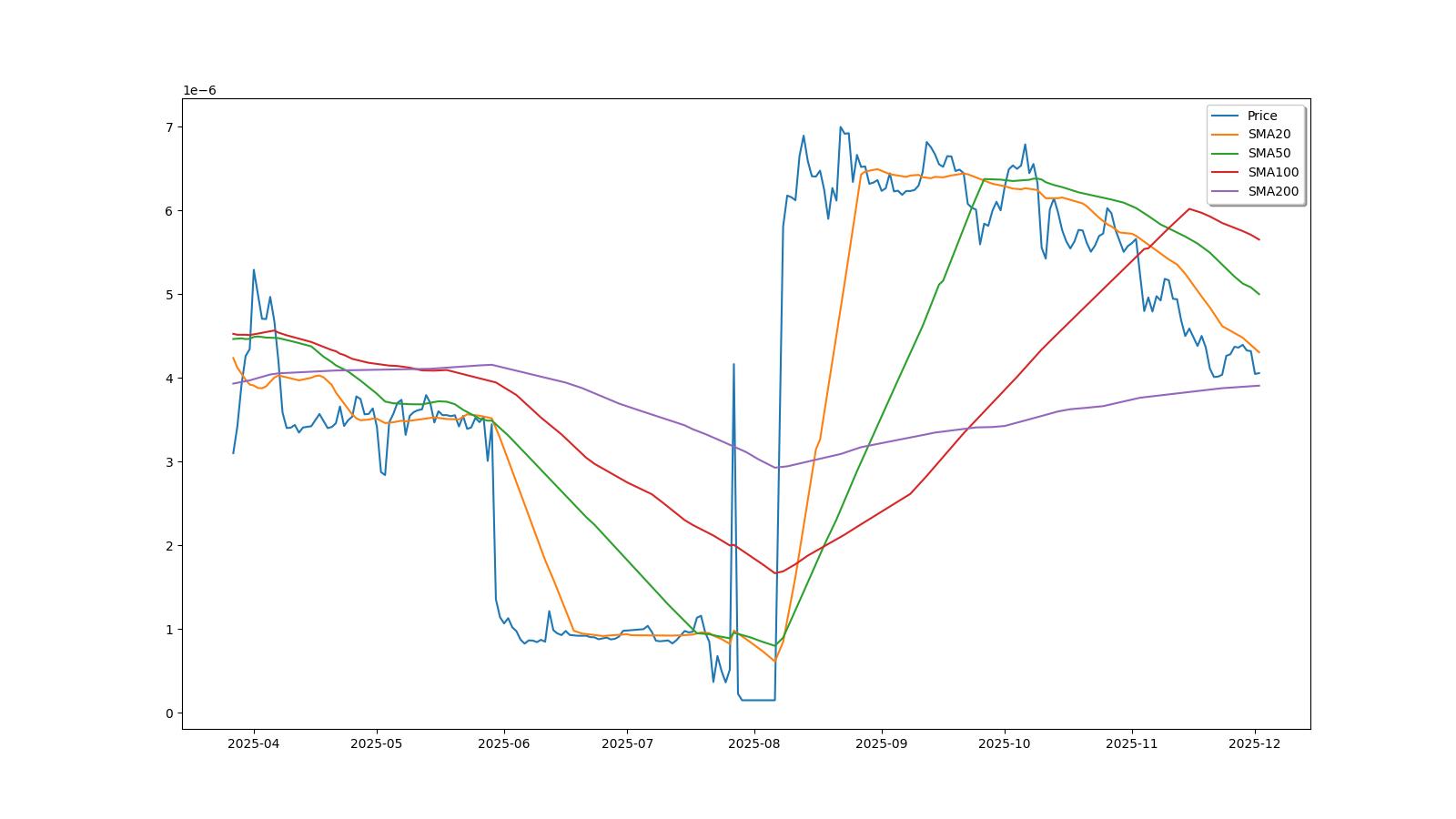 HitChain Simple Moving Averages