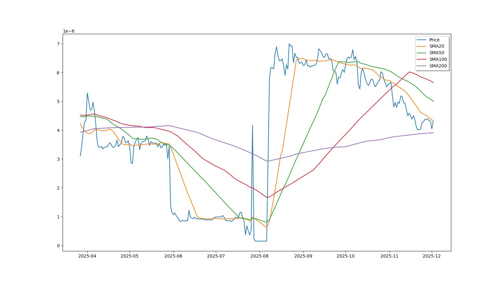 HitChain Simple Moving Averages