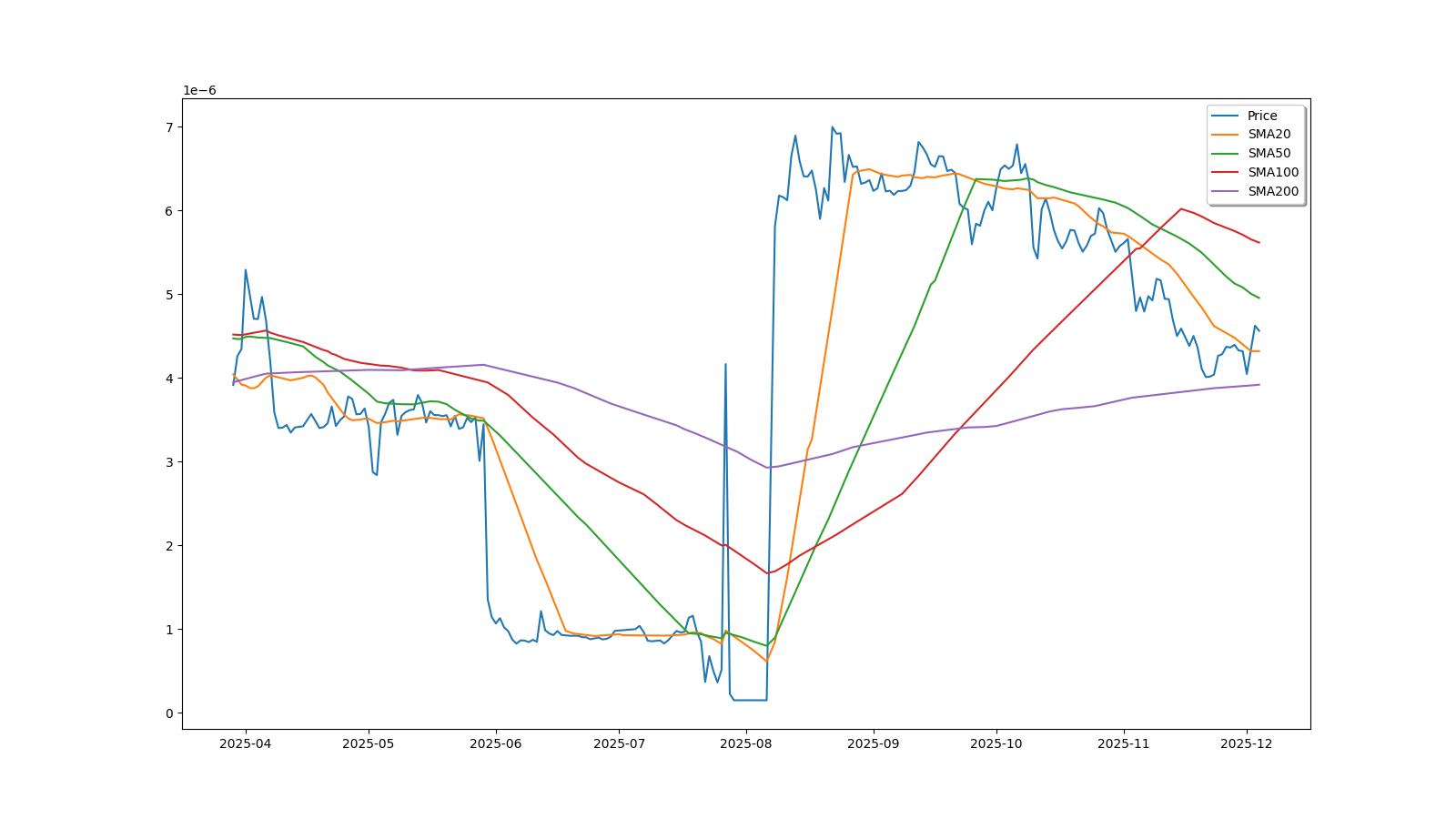HitChain Simple Moving Averages
