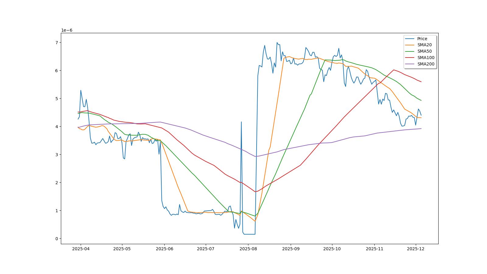 HitChain Simple Moving Averages