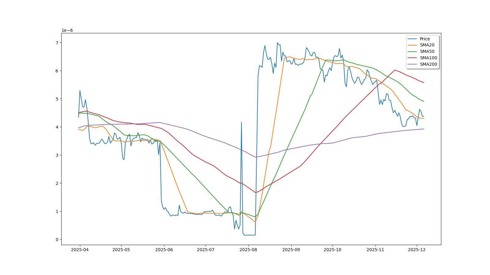 HitChain Simple Moving Averages