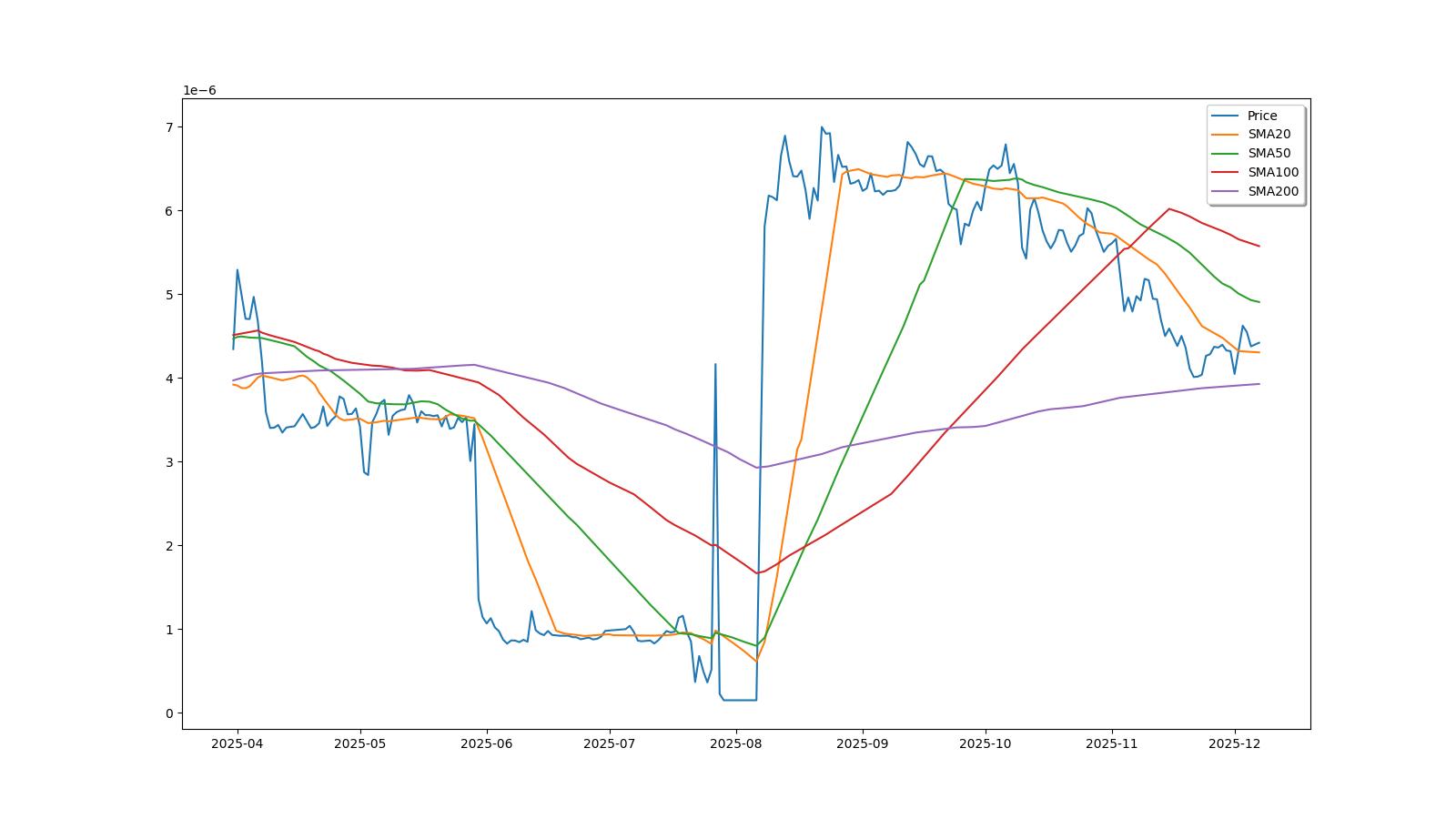 HitChain Simple Moving Averages