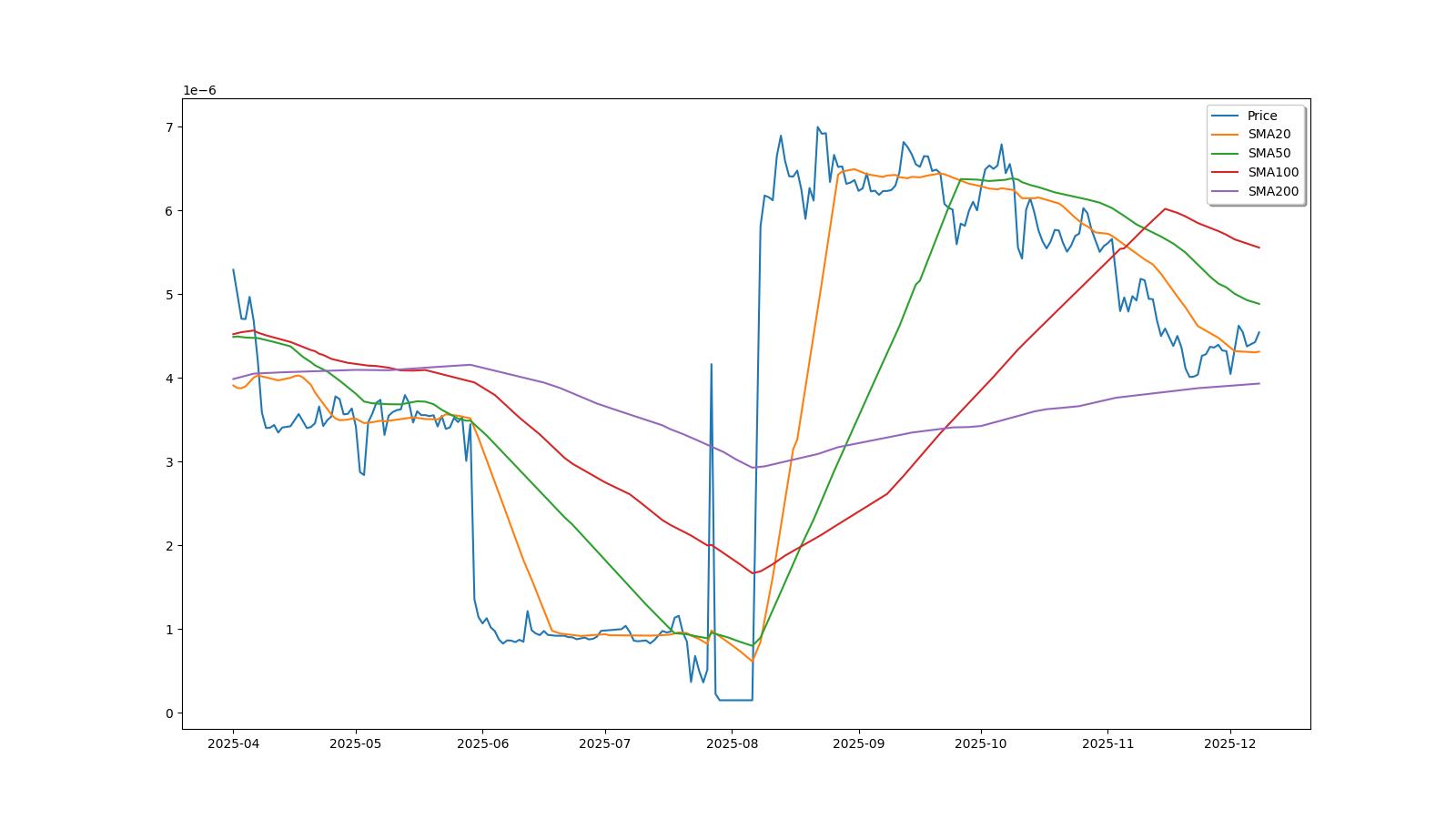 HitChain Simple Moving Averages