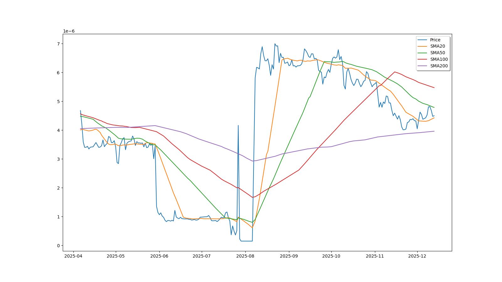힛체인 Simple Moving Averages