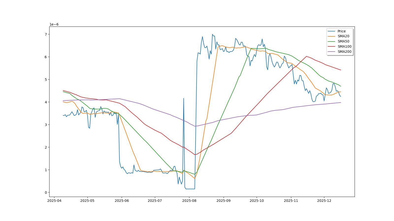 HitChain Simple Moving Averages