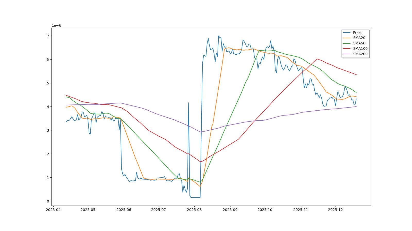 HitChain Simple Moving Averages
