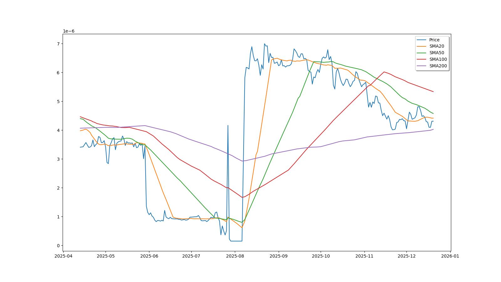 힛체인 Simple Moving Averages