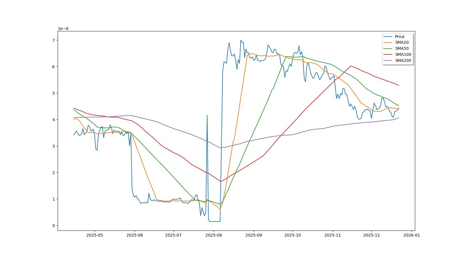 HitChain Simple Moving Averages