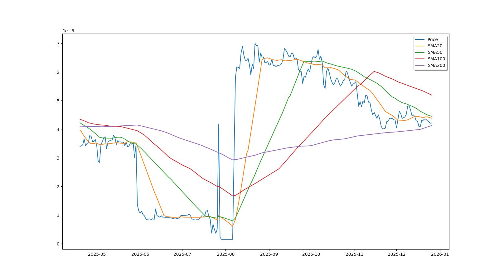 HitChain Simple Moving Averages