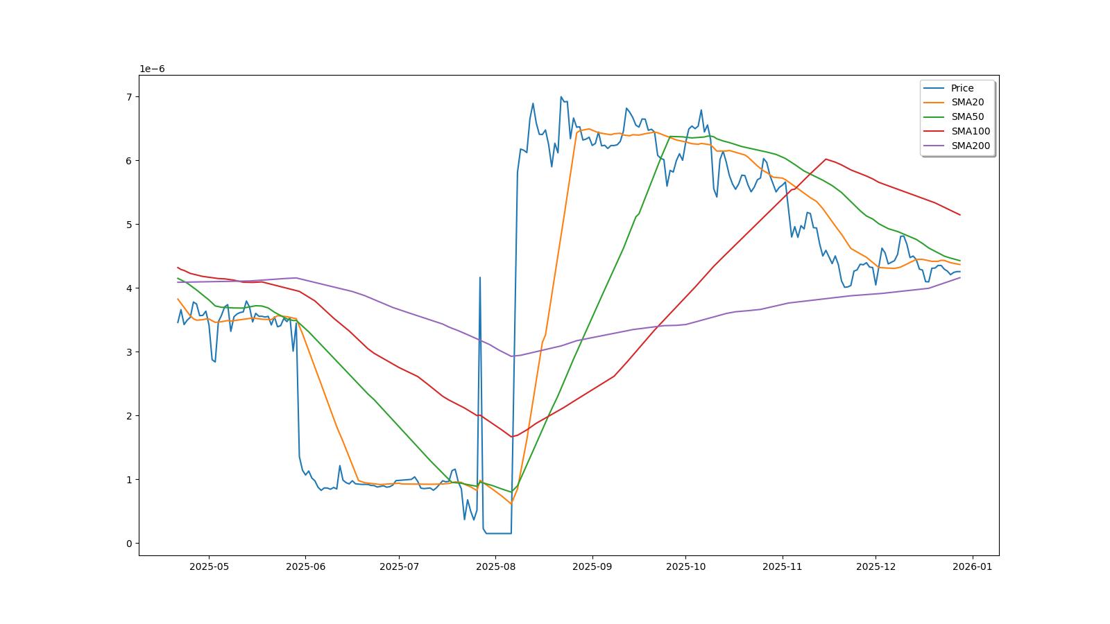 HitChain Simple Moving Averages