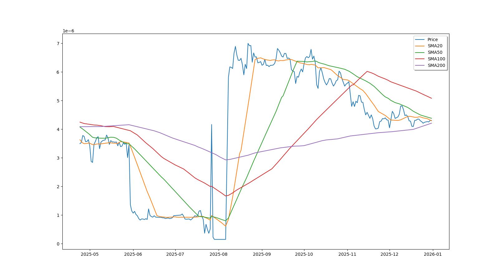 HitChain Simple Moving Averages