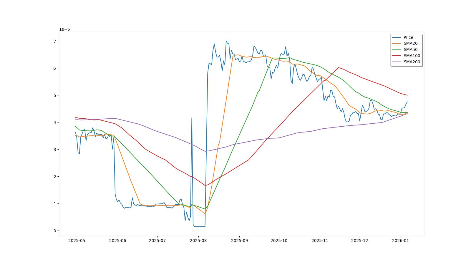 HitChain Simple Moving Averages