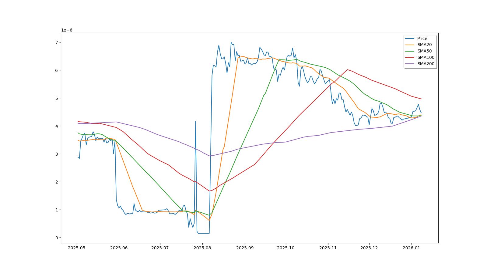 힛체인 Simple Moving Averages