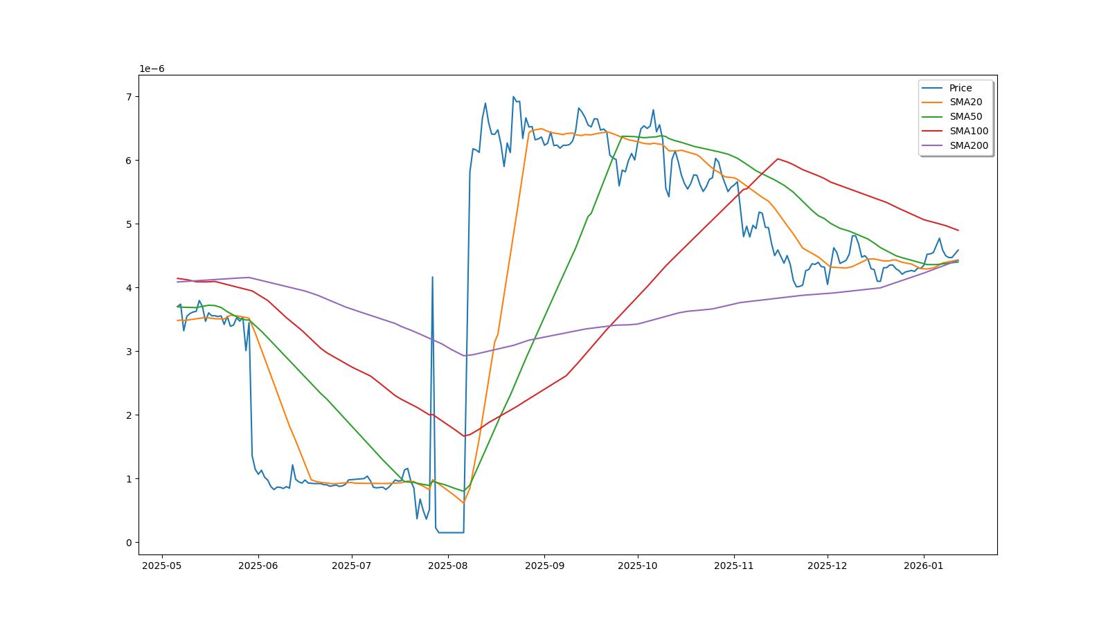 힛체인 Simple Moving Averages