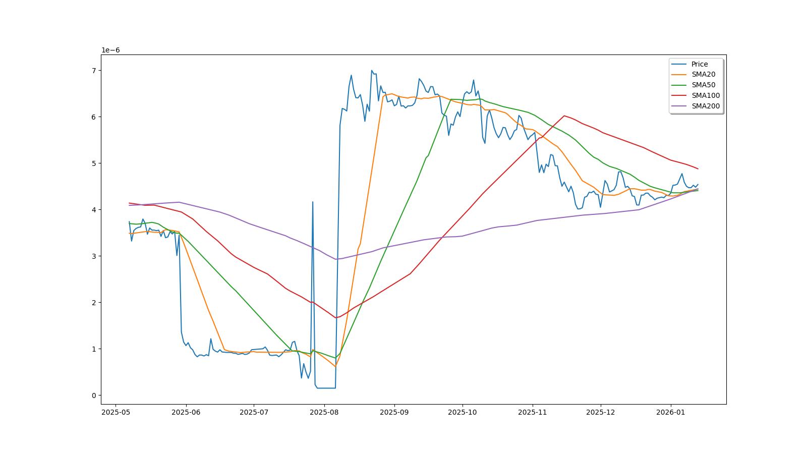 HitChain Simple Moving Averages