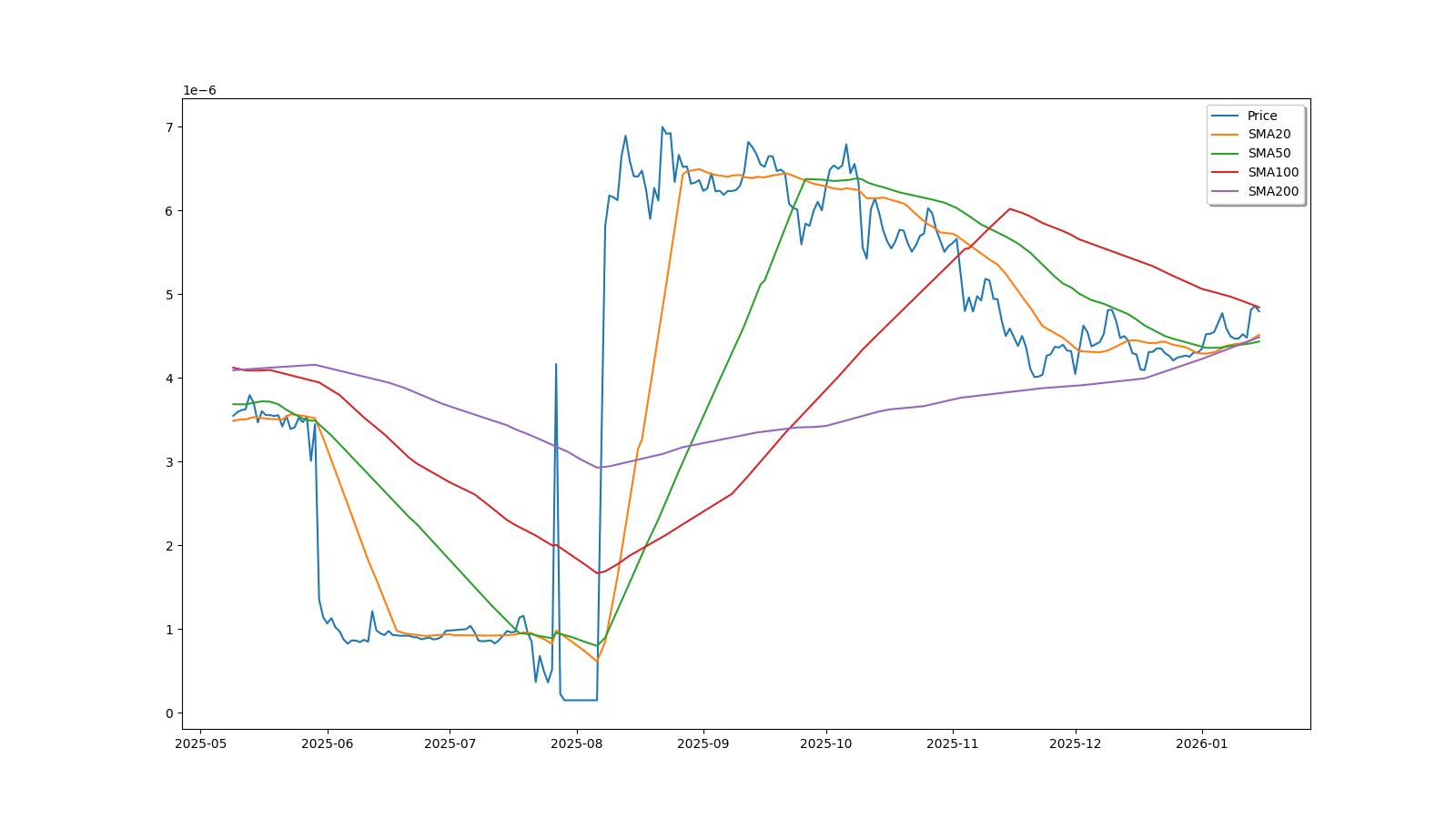 힛체인 Simple Moving Averages