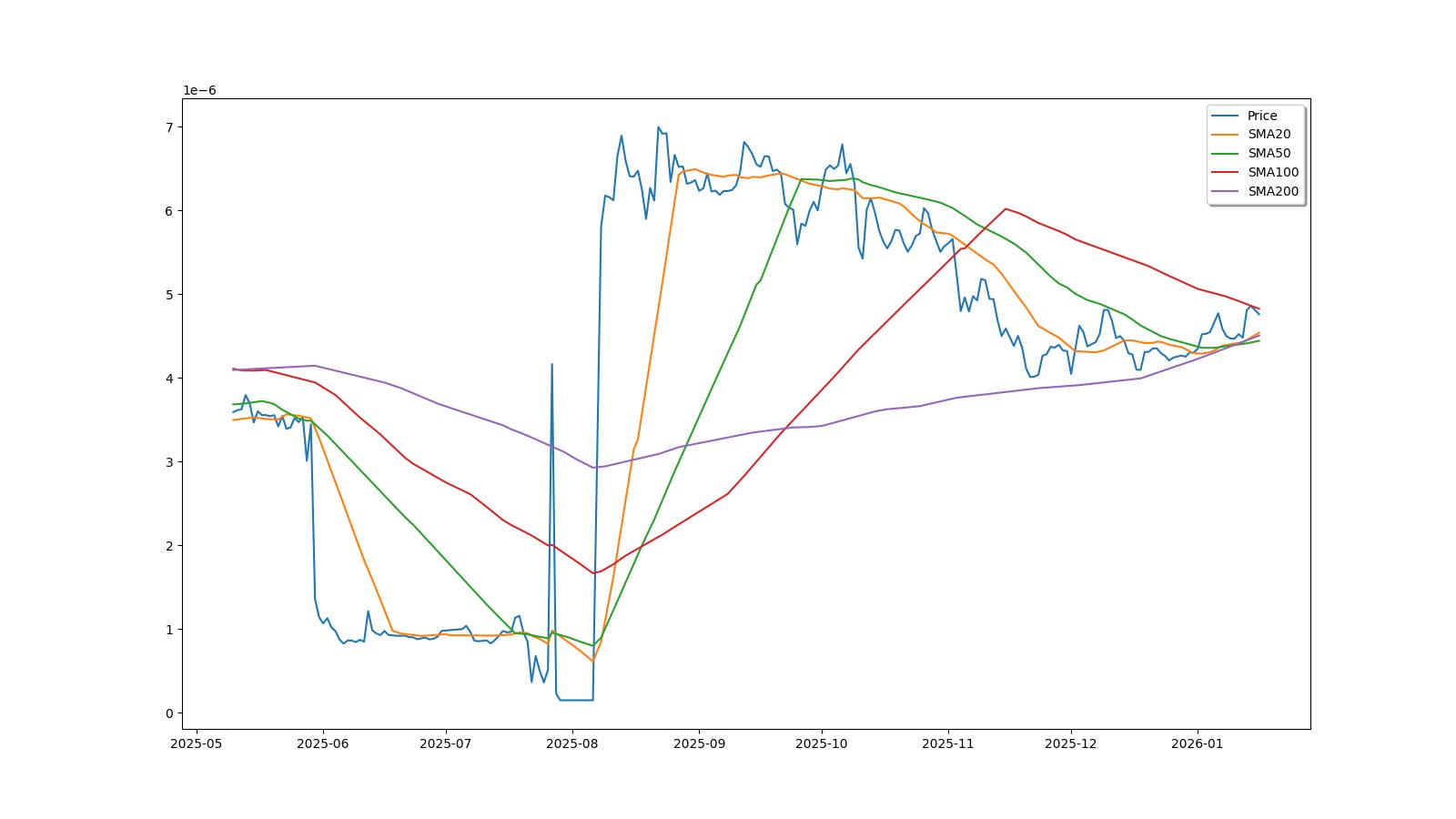 HitChain Simple Moving Averages