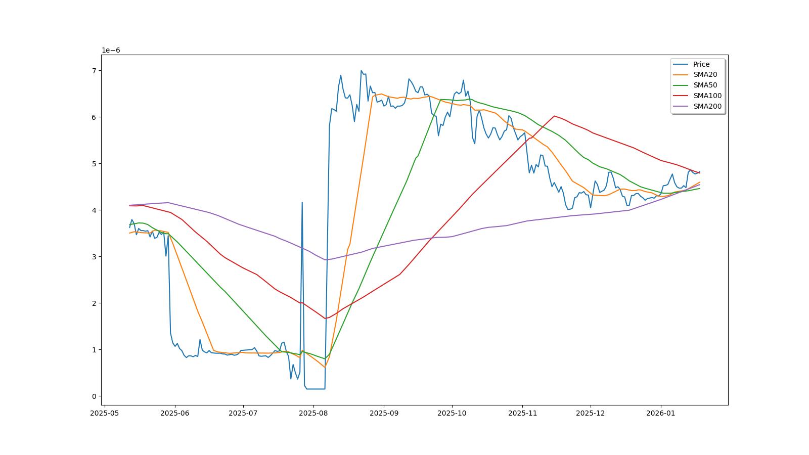 HitChain Simple Moving Averages