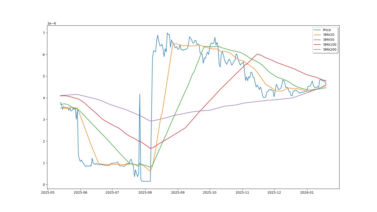 HitChain Simple Moving Averages