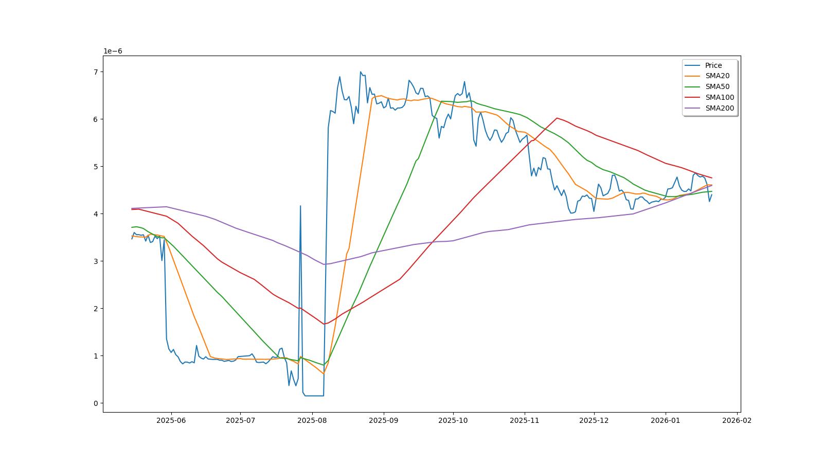HitChain Simple Moving Averages