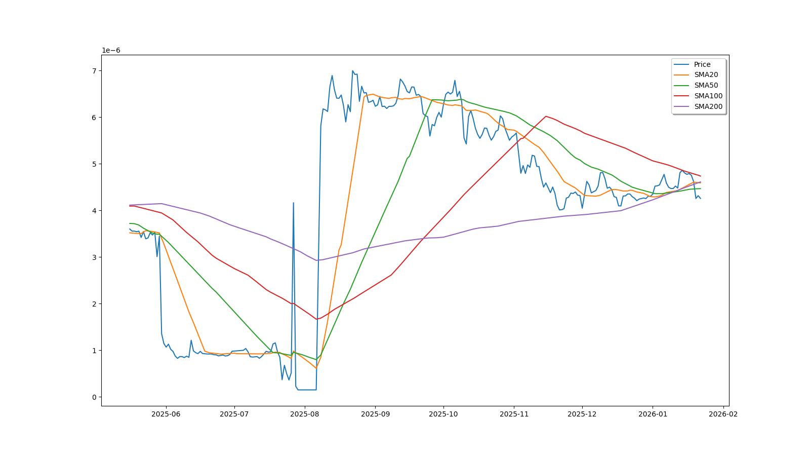 HitChain Simple Moving Averages