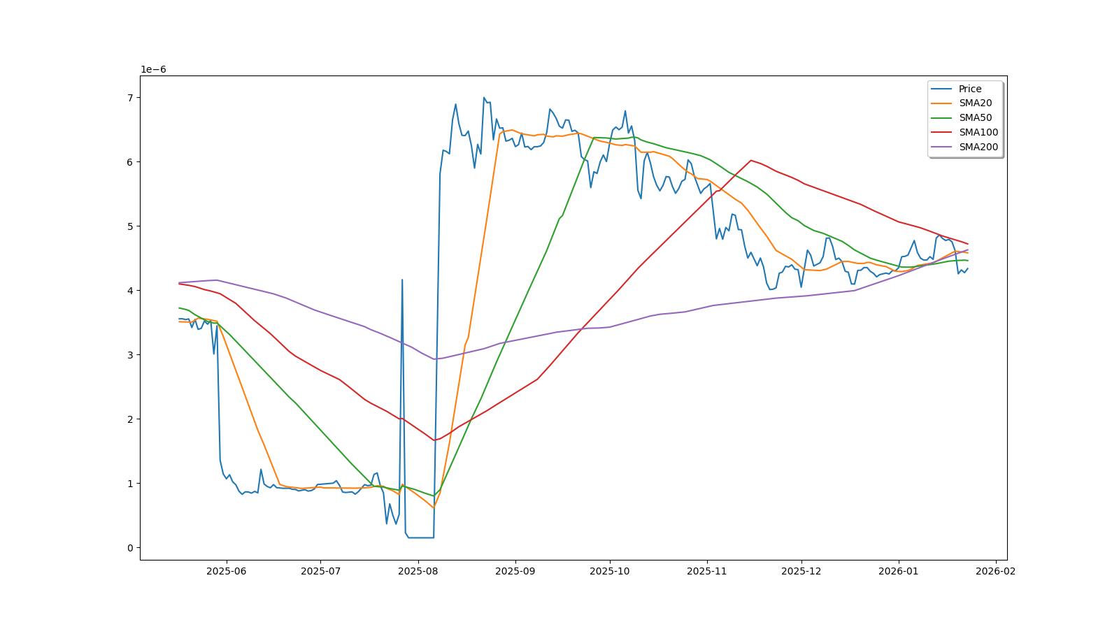 HitChain Simple Moving Averages