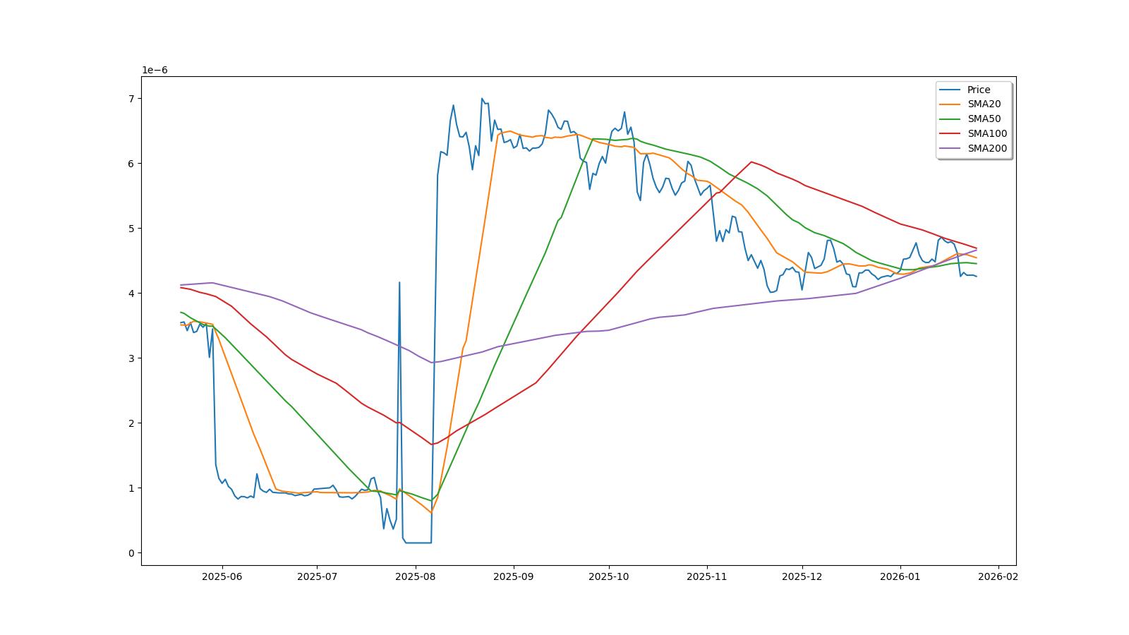 힛체인 Simple Moving Averages