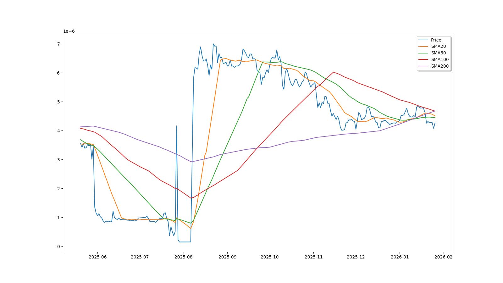 HitChain Simple Moving Averages