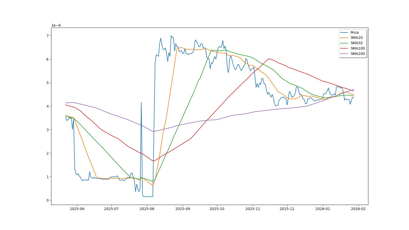 HitChain Simple Moving Averages