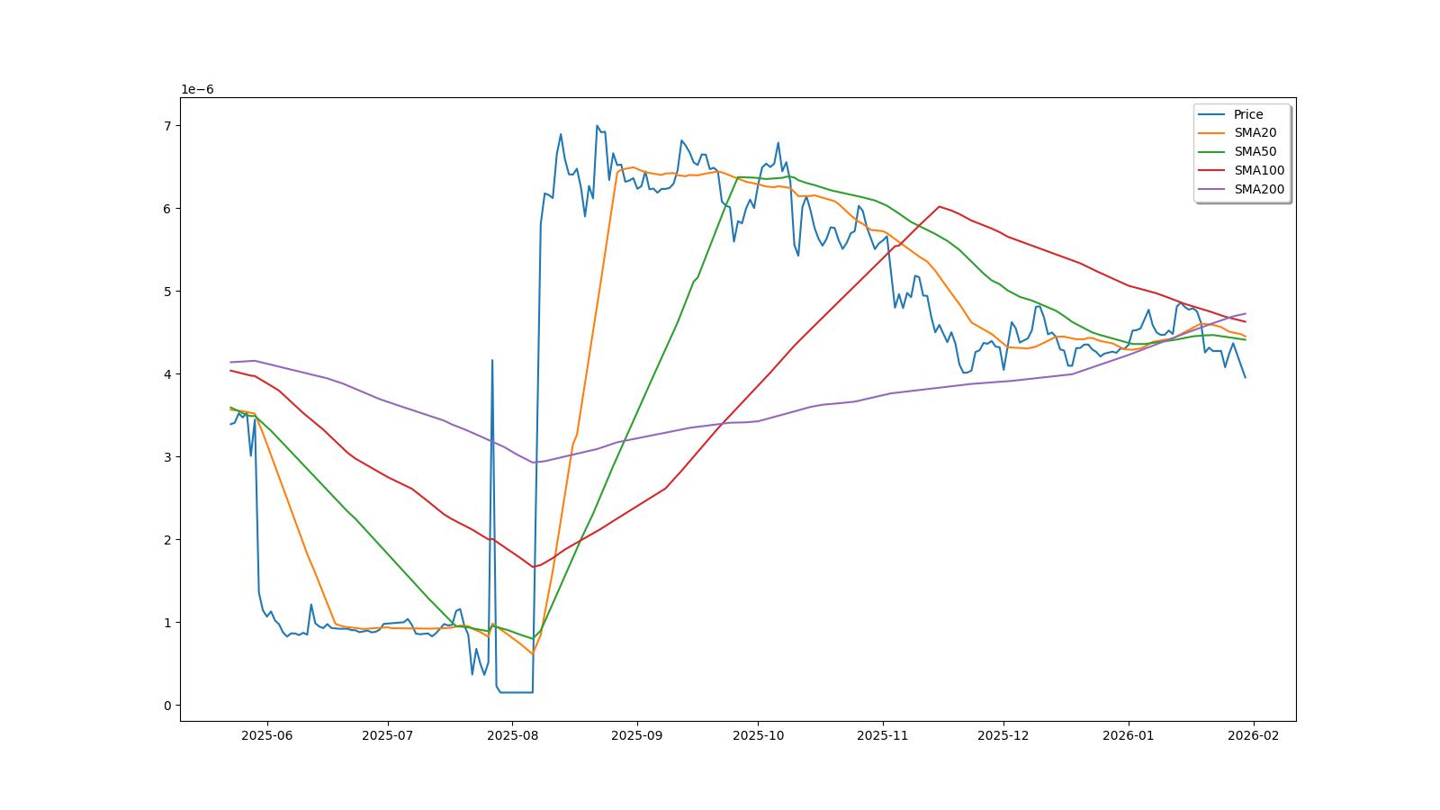 HitChain Simple Moving Averages