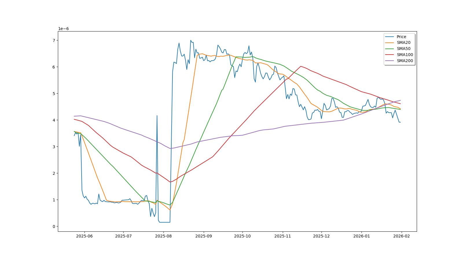 HitChain Simple Moving Averages